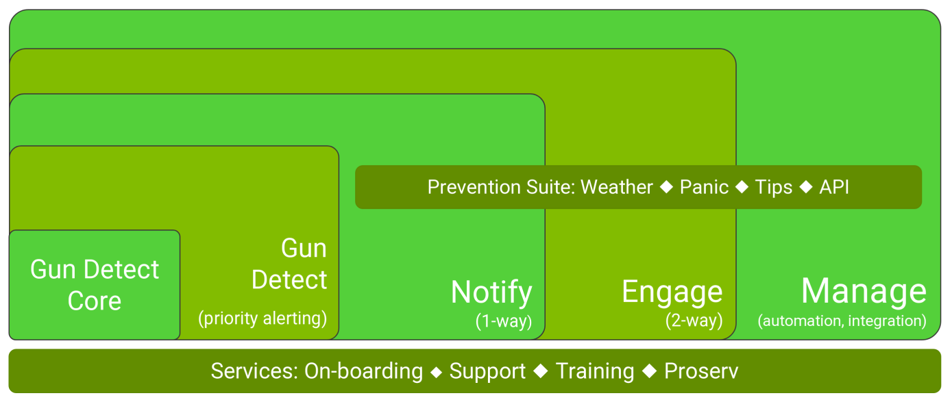 Ai Gun Detection Visual Gun Detector Omnilert